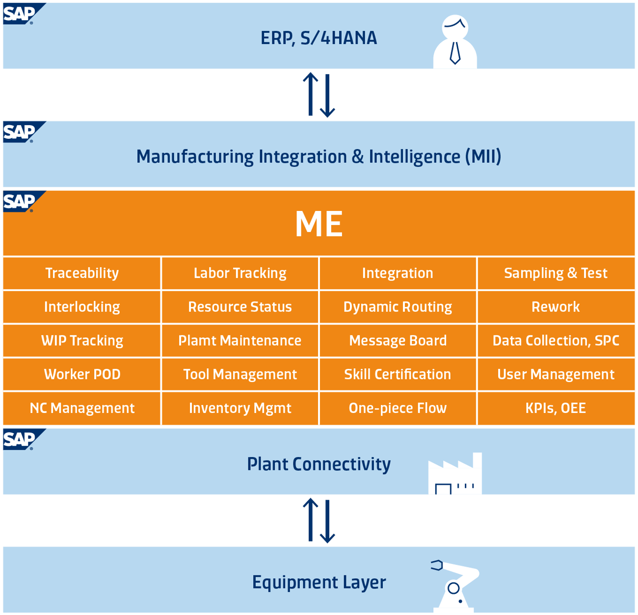 SAP Manufacturing Execution | SYSTEMA